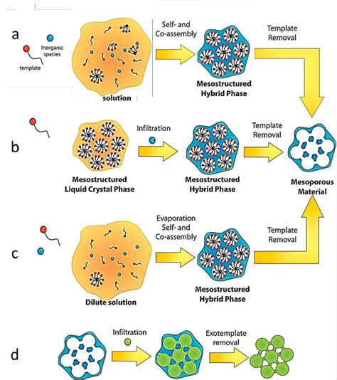 Scheme Of The Main Synthesis Routes To Mesoporous Materials A C Download Scientific Diagram