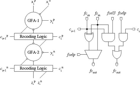 Figure 3 From A Unified Multiplyaccumulate Unit For Pairing Based