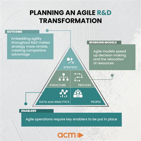 Acm Agile Worldwide On Linkedin Agile Transformation Progresses