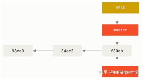 Git Git操作 知乎