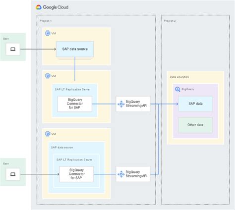 First Steps With Google Cloud Cortex Framework SAP Blogs