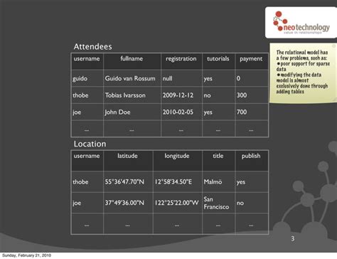 Persistent Graphs In Python With Neo4j PPT