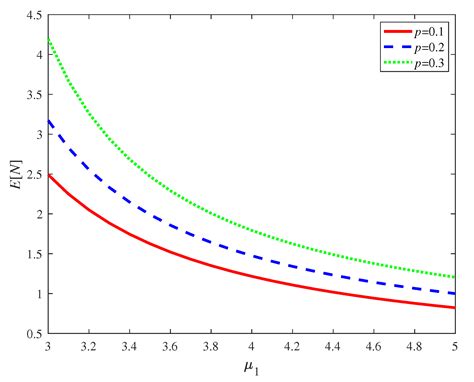 Queuing Theory Of Improved Practical Byzantine Fault Tolerant Consensus