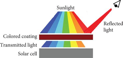 Schematic Of A Colored Solar Cell Download Scientific Diagram