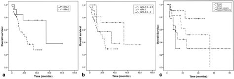 Kaplan Meier Estimation Of Overall Survival According To A Recursive Download Scientific