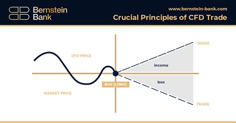 Crucial Principles Of CFD Trading What Is CFD Bernstein Bank