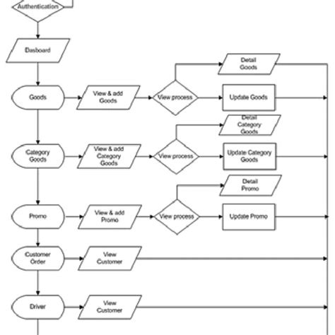 Flowchart Of Inventory Application In Minimart Download Scientific