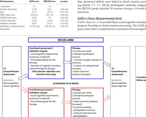 Group Comparison After Randomization Download Table