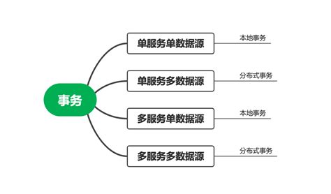 分布式事务 distributed transactions 概述 csdn博客