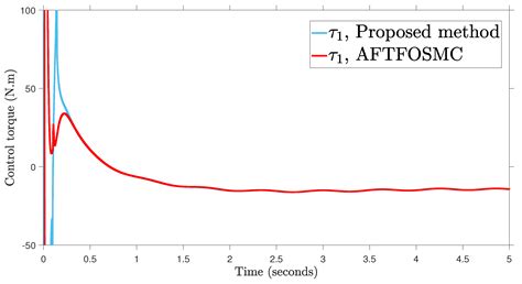 Adaptive Control Design For Eulerlagrange Systems Using Fixed Time Fractional Integral Sliding