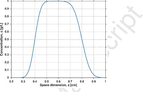 figure 1 from high order approximation of chromatographic models using