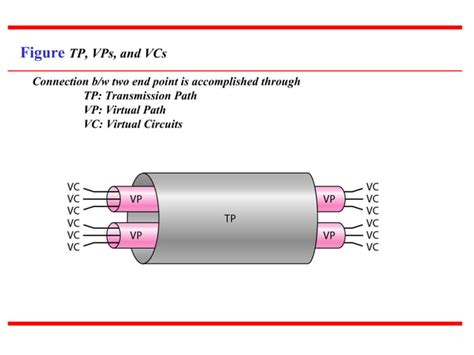 Virtual Circuit Networks Atm Frame Relay Ppt Computer Networking