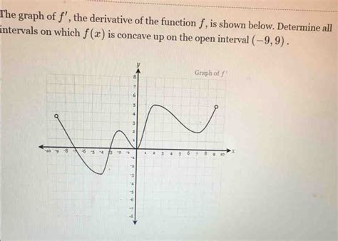Solved The Graph Of F The Derivative Of The Function F Is Shown Below Determine All