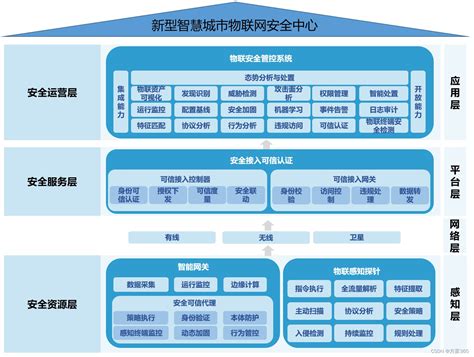 物联网技术助力智慧城市安全建设：构建全方位、智能化的安全防护体系 城市 物联网安全 csdn博客