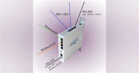 Multi Protocol Gateways Bridge Devices Control Global