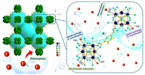 Fluoride Removal From Water Sources By Adsorption On Mofs