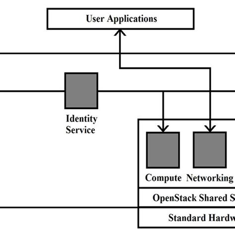 The OpenStack Architecture Download Scientific Diagram