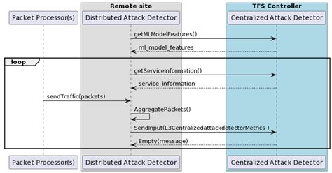 distributed attack detector component workflow download scientific
