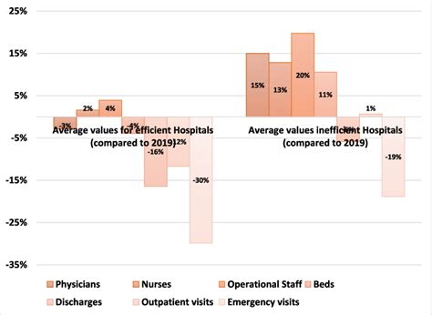 Variation Of The Average Values Attained For The Factors Of Efficient