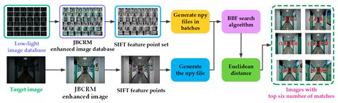Target Search For Joint Local And High Level Semantic Information Based On Image Preprocessing