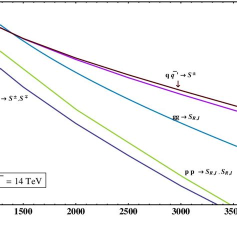 The Hadronic Production Cross Sections Of Q ¯ Q → S 0 Ri Q ¯ Q ′ → S Download Scientific