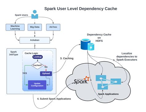 Yuan Chen On Linkedin Reducing Apache Spark Application Dependencies Upload By 99