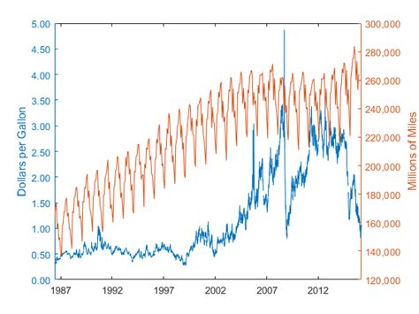 Yyaxis Mike On Matlab Graphics Matlab And Simulink