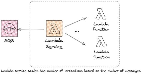 Concurrency Control Using Lambda And Sqs