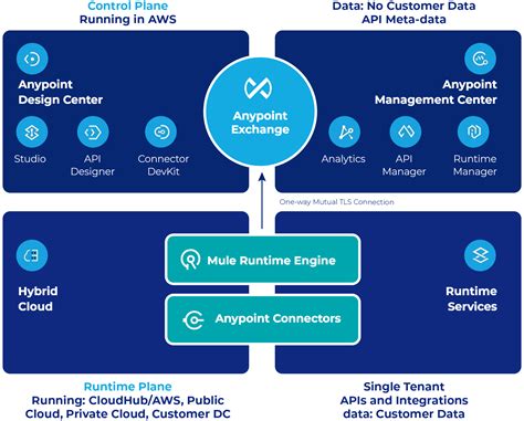 How Does Mulesoft Anypoint Work Scalefocus