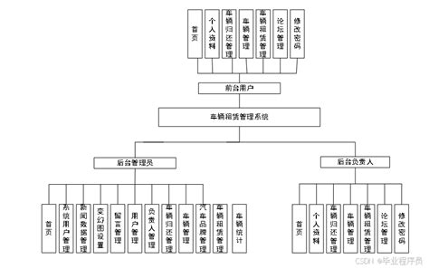 基于spring Boot与vue的畅行租车管理平台设计实现 Csdn博客