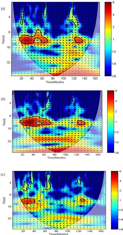 A Cross Wavelet Power Spectrums Of Monthly Malaria Cases With Mean