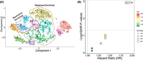 single cell clusters based survival analysis a umap of single cell