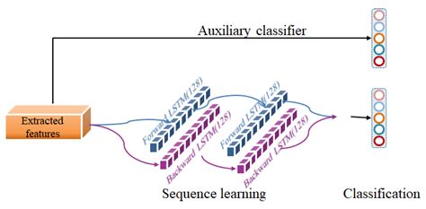 A Deep Learning Method Approach For Sleep Stage Classification With Eeg