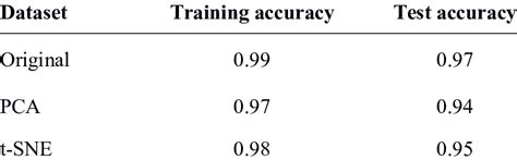 comparison between random forest implementation in the three datasets