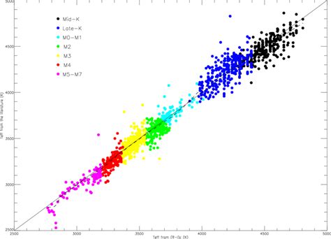 Comparison Between Two Sets Of Values Of T Eff I Taken From The