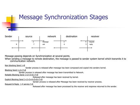 Ppt Chapter 41 Message Passing Communication Powerpoint Presentation