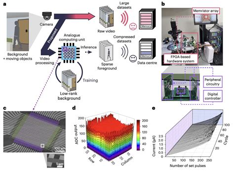 analog computing platform based on one memristor array efficiently