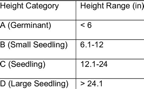 Height Categories Used For Grouping Tree Seedlings Download Scientific Diagram