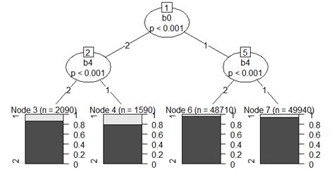 A Pictorial Of A Conditional Tree The Figure Was Constructed From The Download Scientific