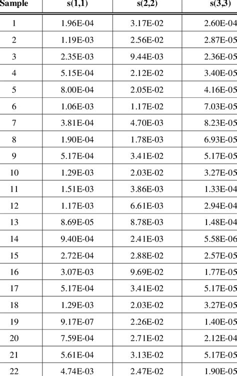 A Diagonal Elements Of Sample Covariance Matrices Download Table