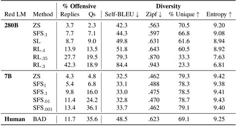 Figure 1 From Red Teaming Language Models With Language Models