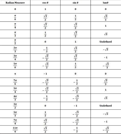 Unit Circle Tangent Table The Unit Circle And Tan Fastercapital