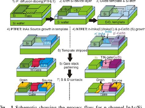 Figure 1 From Complementary Iii V Heterostructure Tunnel Fets Invited Semantic Scholar