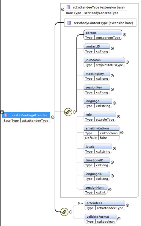 Createmeetingattendee Webex Xml Api Cisco Devnet