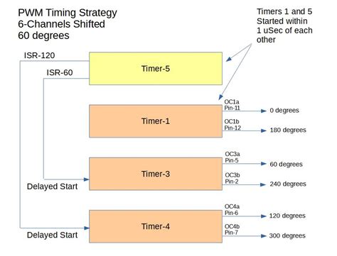 Channel Degree Phase Shift PWM