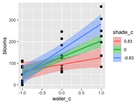 7 Interactions Statistical Rethinking With Brms Ggplot2 And The