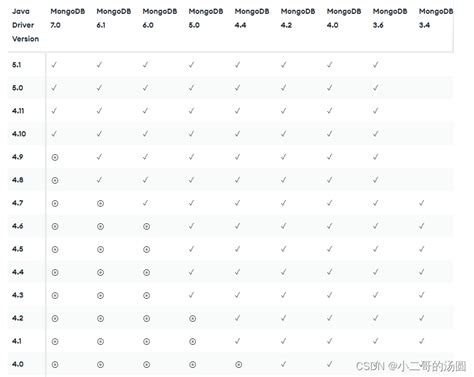Spring Data Mongodb版本兼容问题mongodb版本与mongodb Driver Sync Csdn博客