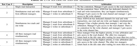 Figure 1 From System Verilog Versus Uvm Based Verification Of Axi4 Lite Arbitration Semantic