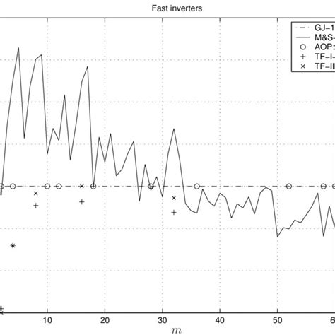 Pdf Vlsi Aspects On Inversion In Finite Fields