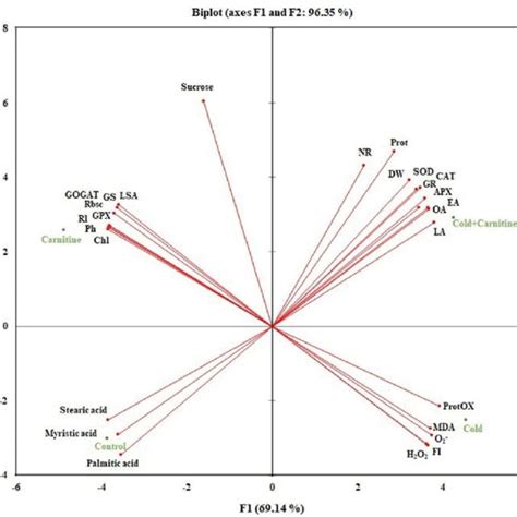 Combined Comparative Biplot Based Principal Component Analysis Pca